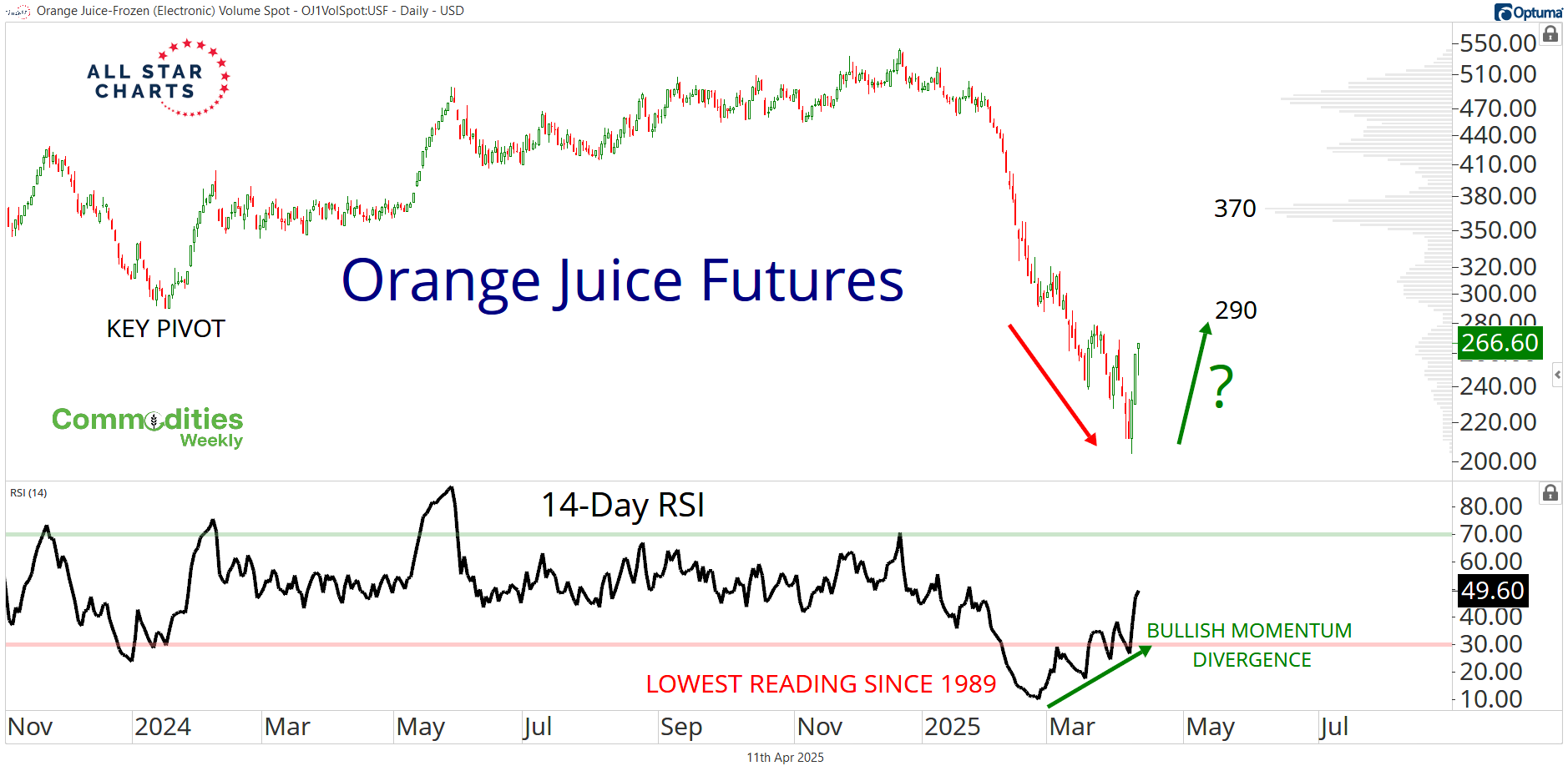 (Commodities Weekly) This Juice is Worth The Squeeze 🍊